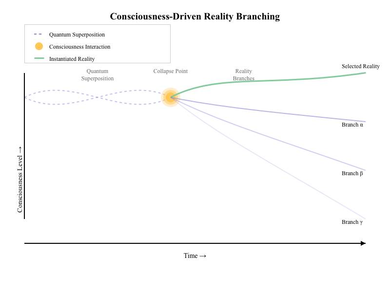 The Mathematics of Consciousness: A Unified Model – TЯIPTθMΞAN